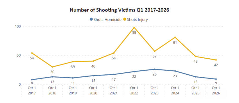Quarter one King County fatal shooting victims in single digits ...